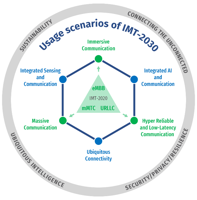 6G新纲领，ITU通过6G框架和总体目标建议书 | 光电通信